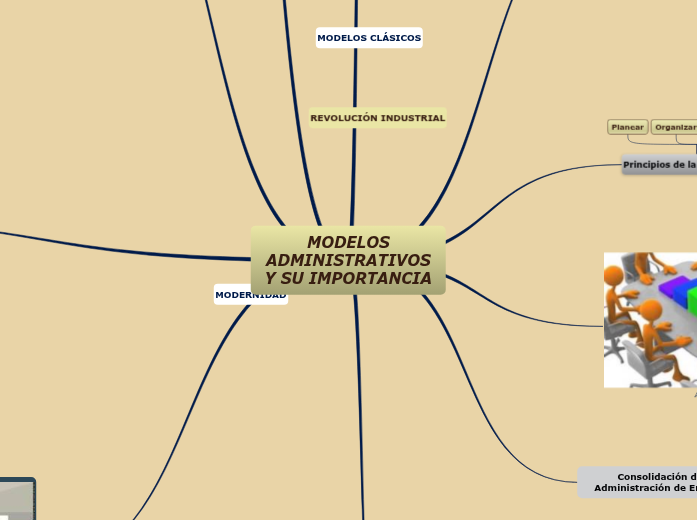 MODELOS ADMINISTRATIVOS Y SU IMPORTANCIA - Mind Map